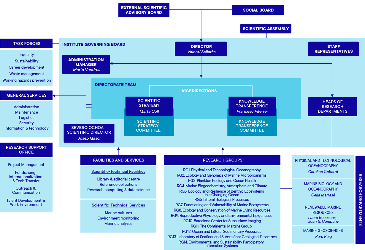 Organization | Institut de Ciències del Mar